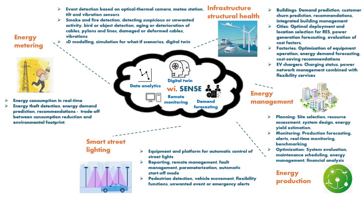 wi.sense - WINGS ICT SOLUTIONS