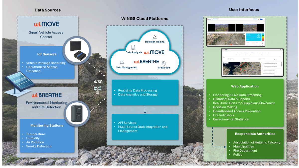 Smart Environmental & Access Protection at Mount Aigaleo – powered by ...